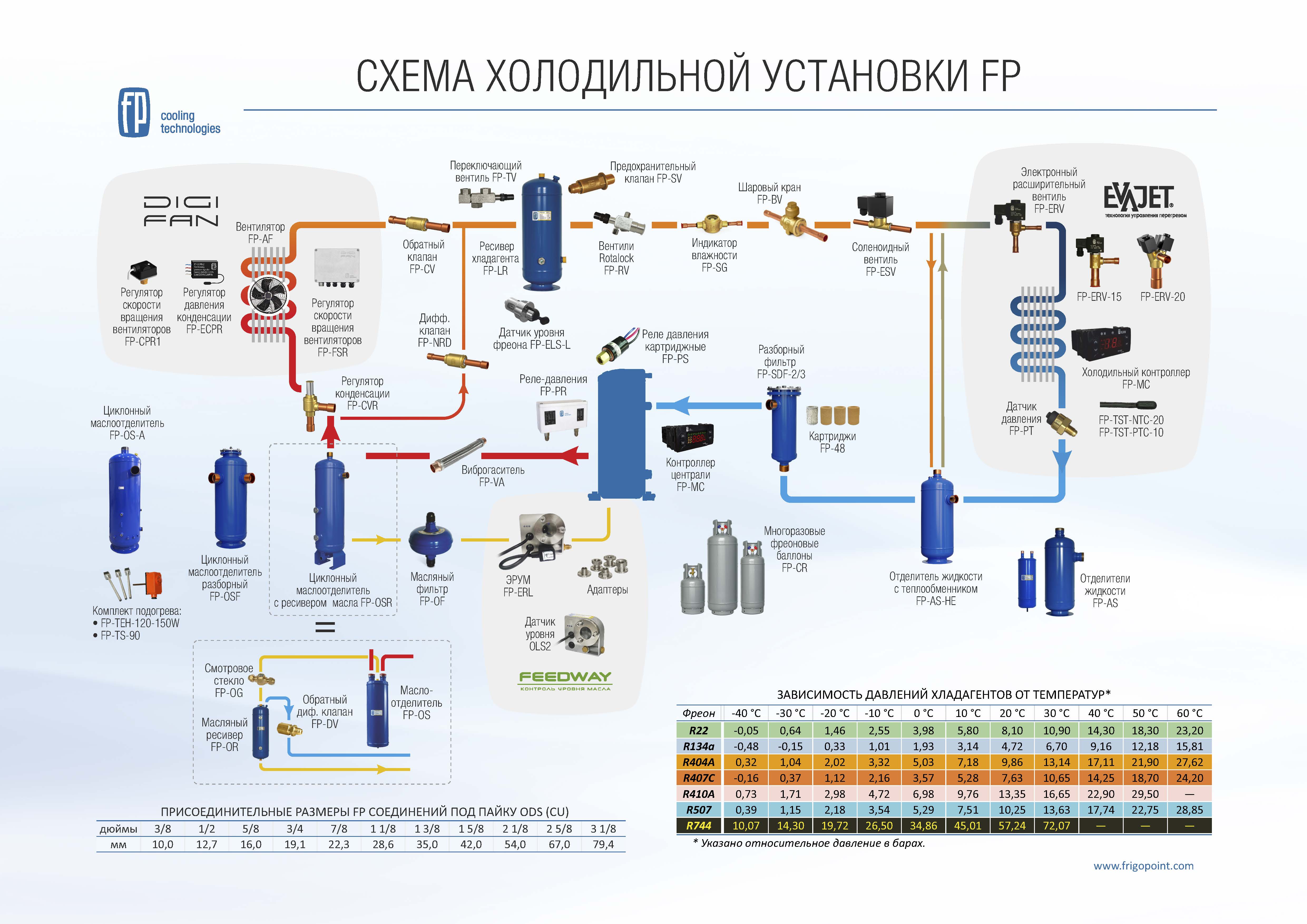 ФАРМИНА - Холодильное оборудование, компрессоры Maneurop, компрессоры Danfoss, теплые полы Devi